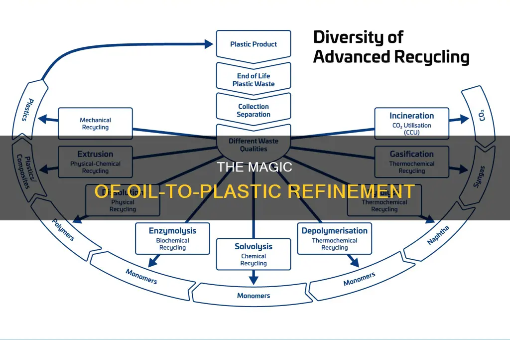 The Magic Of Oil-To-Plastic Refinement | ShunPoly