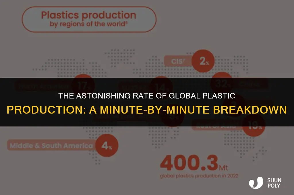 The Astonishing Rate Of Global Plastic Production: A Minute-By-Minute ...
