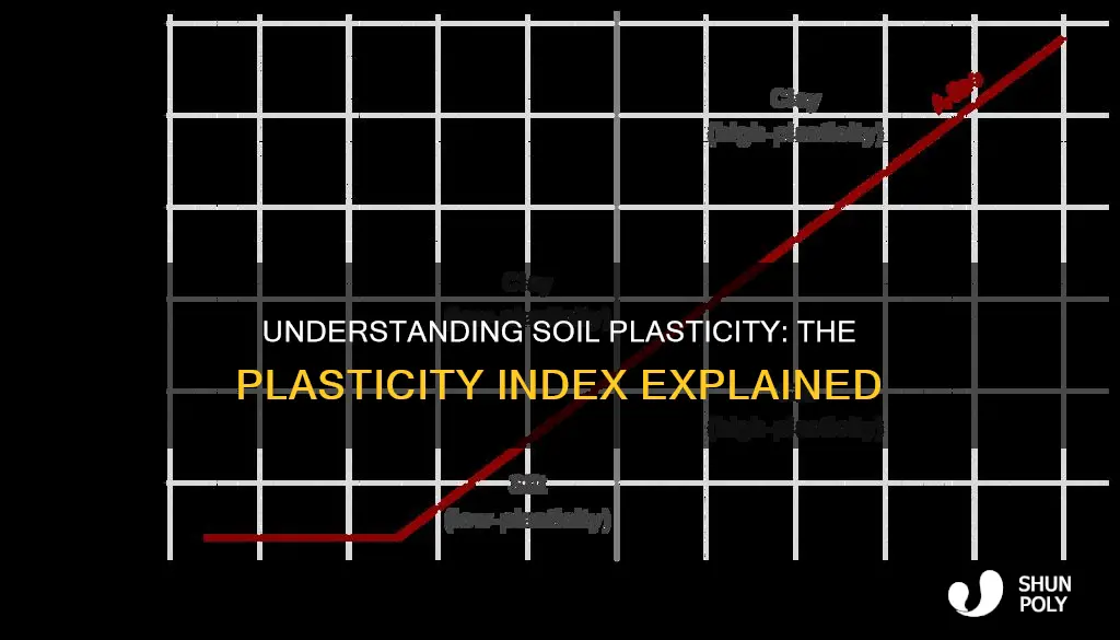 Understanding Soil Plasticity: The Plasticity Index Explained | ShunPoly