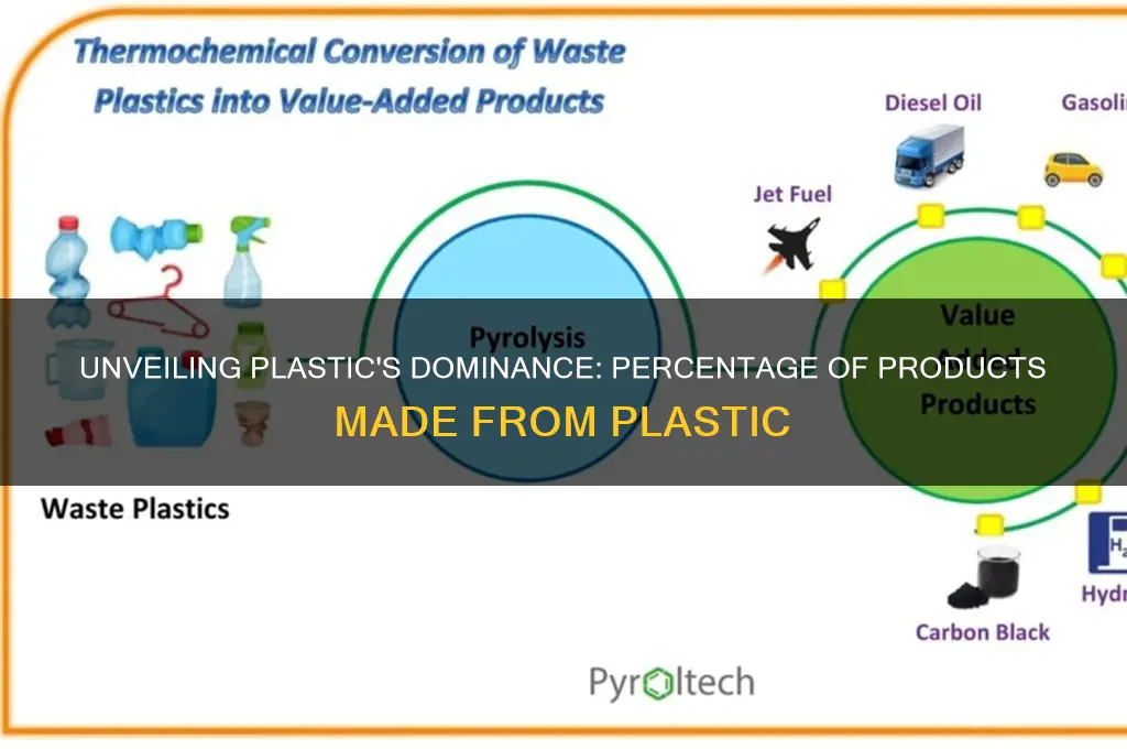 Unveiling Plastic's Dominance: Percentage Of Products Made From Plastic ...