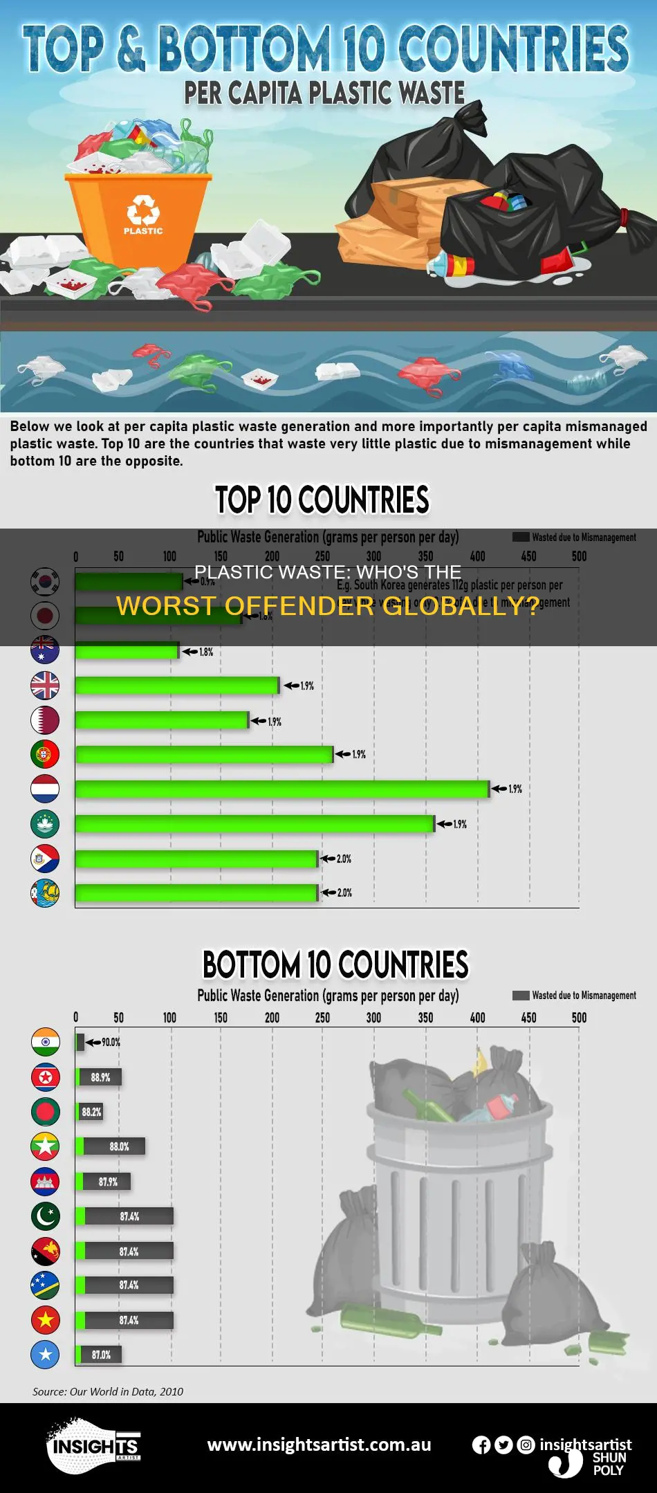 Plastic Waste: Who's The Worst Offender Globally? | ShunPoly